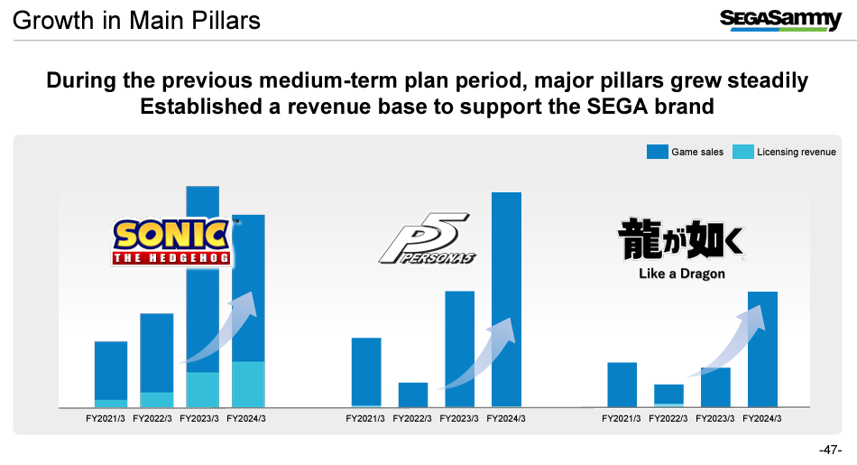 SEGA’s Q4 Report: Sonic Sales Dip, IP Licensing Soars, and European ...