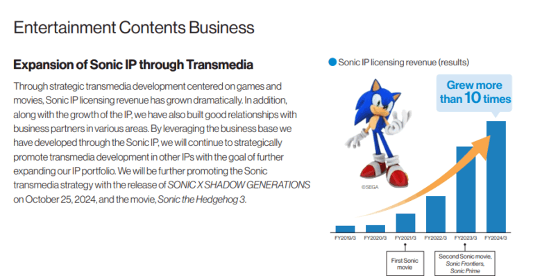 Sonic Franchise Powers SEGA’s Strong FY2025 Results With Games, Media ...