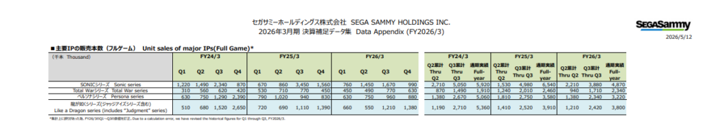 Sonic the Hedgehog Series Sold 990,000 Units Last Quarter as SEGA ...